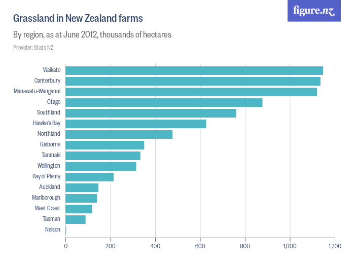 Grassland in New Zealand farms - Figure.NZ