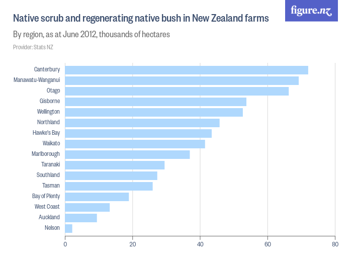 Native scrub and regenerating native bush in New Zealand farms - Figure.NZ