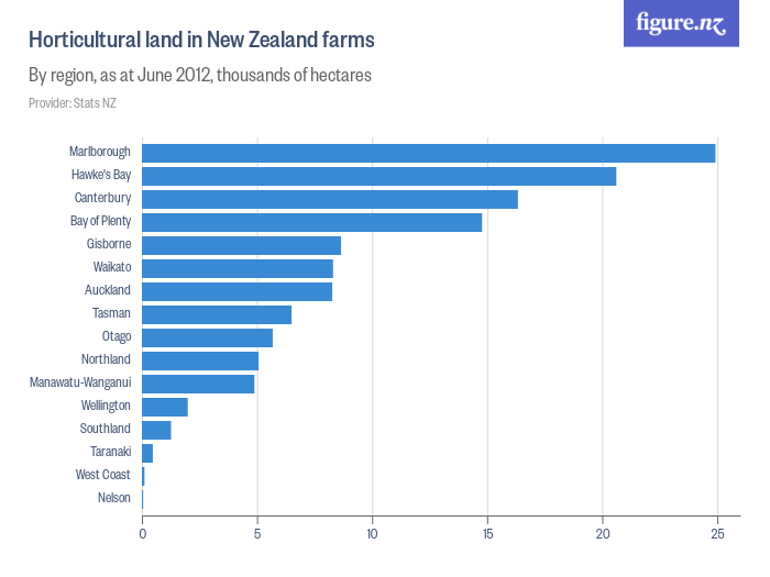Horticultural land in New Zealand farms - Figure.NZ