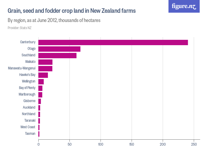 Grain, seed and fodder crop land in New Zealand farms - Figure.NZ