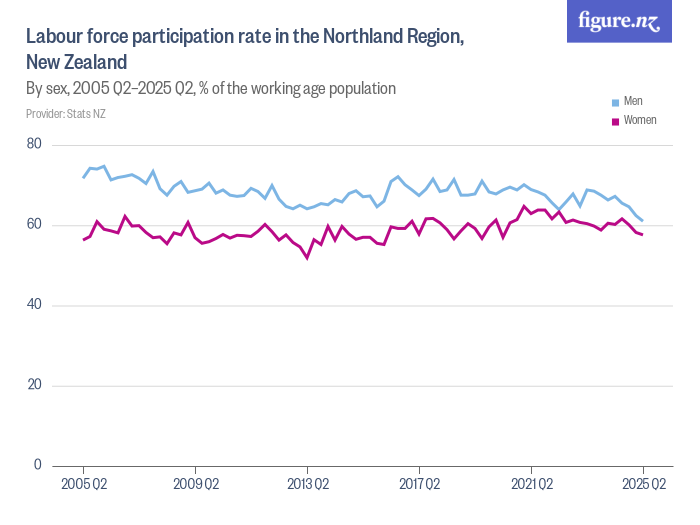 Labour force participation rate in the Northland Region, New Zealand ...