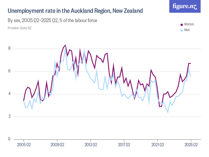Unemployment rate in the Auckland Region, New Zealand - Figure.NZ