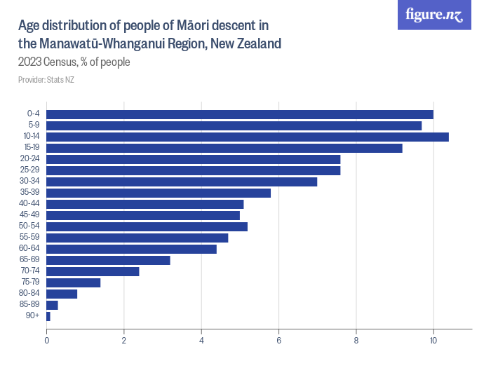 Age distribution of people of Māori descent in the Manawatū-Whanganui ...