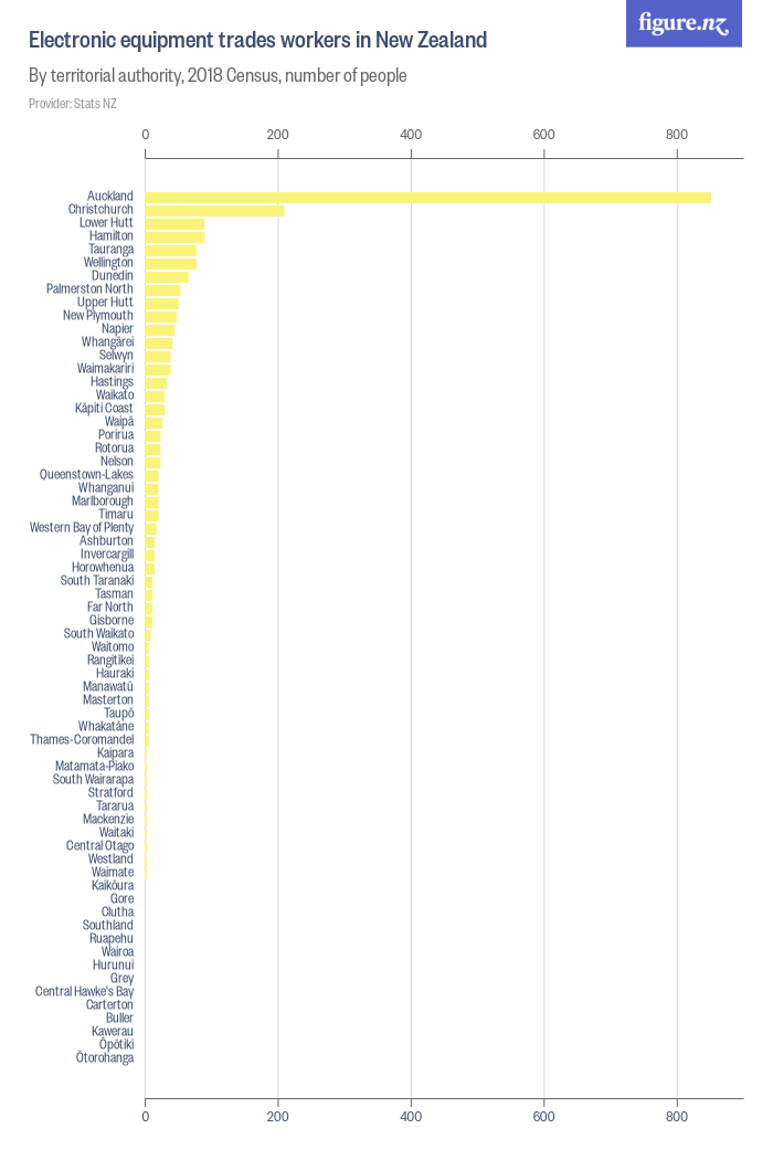 Electronic equipment trades workers in New Zealand - Figure.NZ