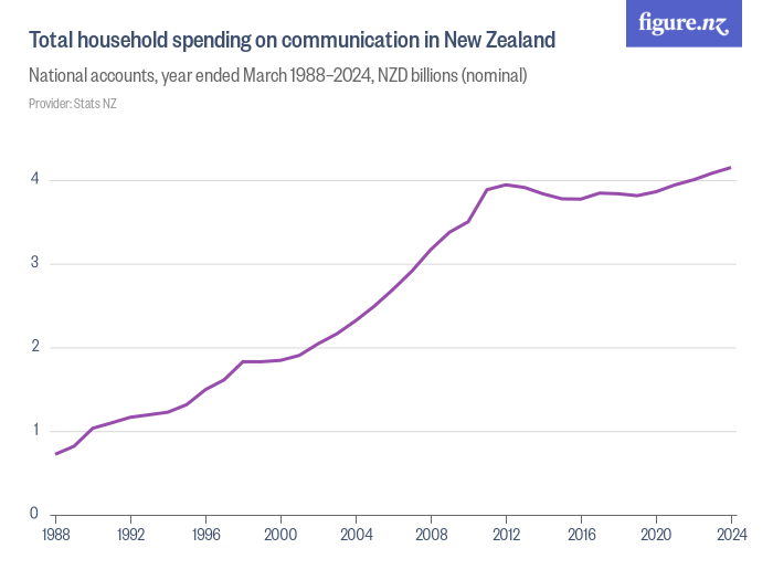 Total household spending on communication in New Zealand - Figure.NZ