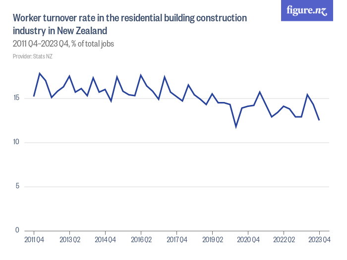 Worker turnover rate in the residential building construction industry ...
