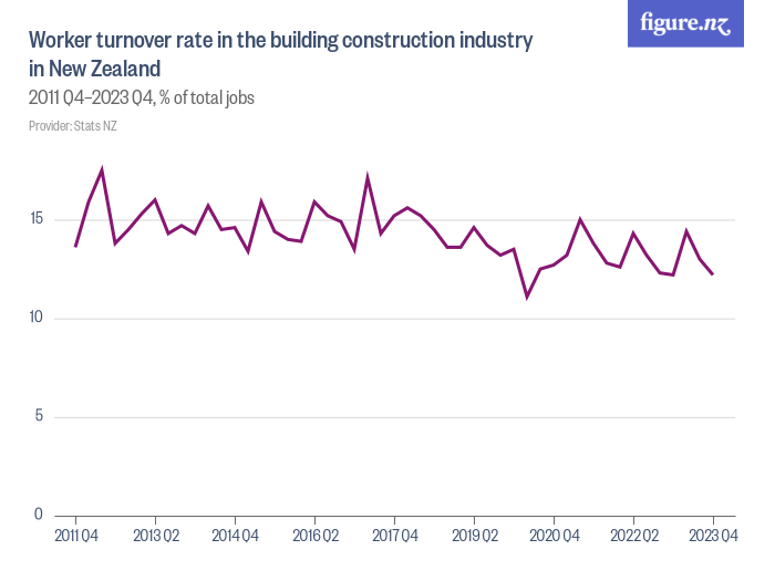 Worker turnover rate in the building construction industry in New ...