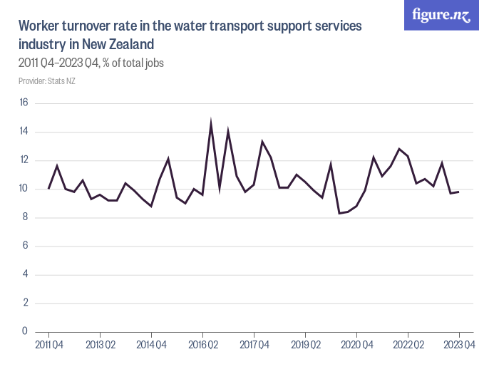 Worker turnover rate in the water transport support services industry ...