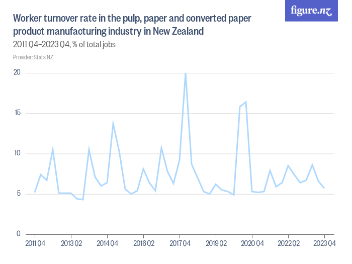 Worker turnover rate in the pulp, paper and converted paper product ...