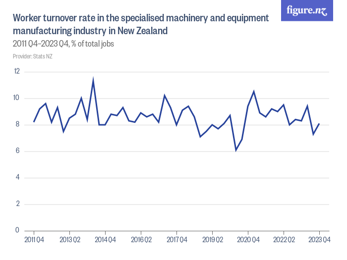 Worker turnover rate in the specialised machinery and equipment ...