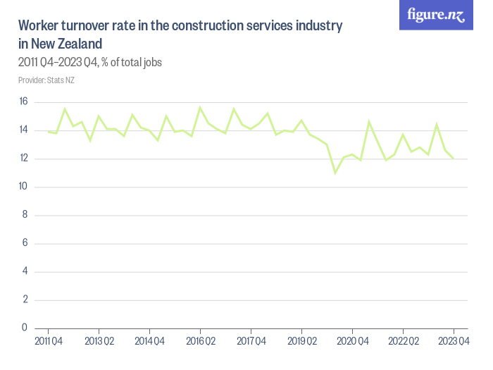 Worker turnover rate in the construction services industry in New ...