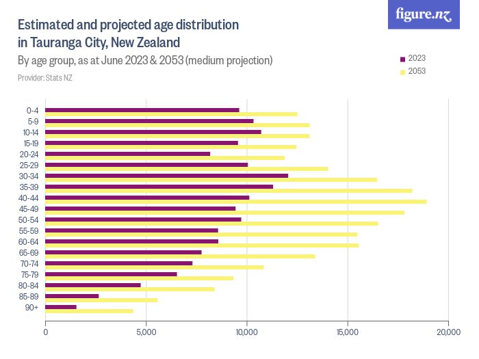 Estimated and projected age distribution in Tauranga City, New Zealand ...