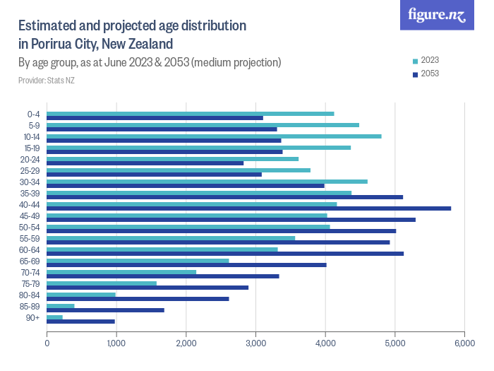 Estimated and projected age distribution in Porirua City, New Zealand ...