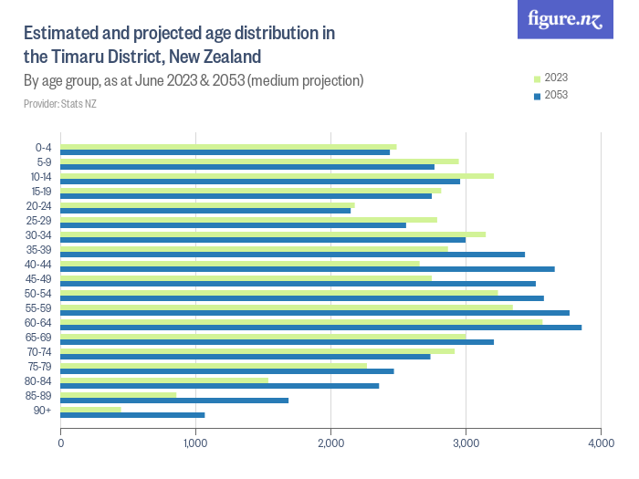 Estimated and projected age distribution in the Timaru District, New ...