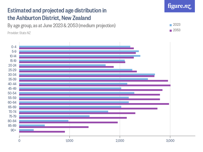 Estimated and projected age distribution in the Ashburton District, New ...