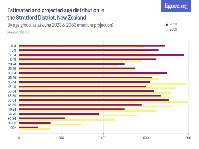 Estimated and projected age distribution in the Stratford District, New ...