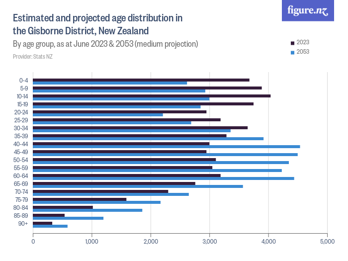 Estimated and projected age distribution in the Gisborne District, New ...