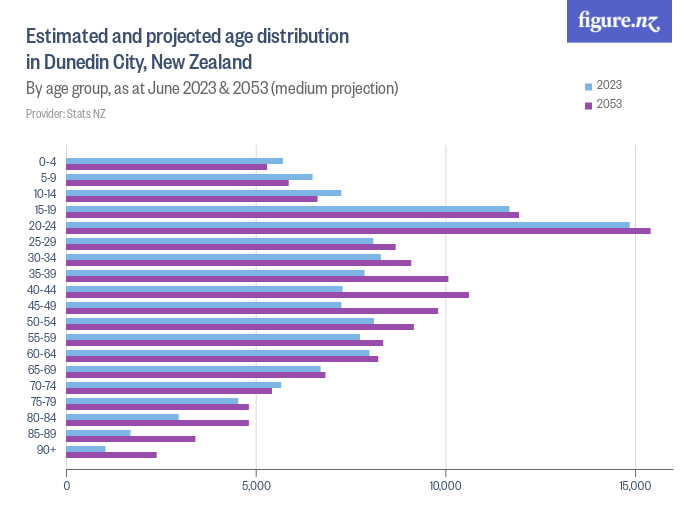 Estimated and projected age distribution in Dunedin City, New Zealand ...