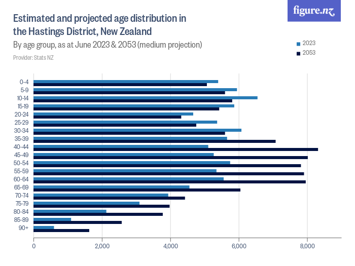 Estimated and projected age distribution in the Hastings District, New ...
