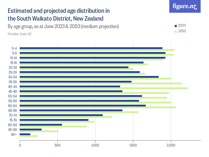 Estimated and projected age distribution in the South Waikato District ...