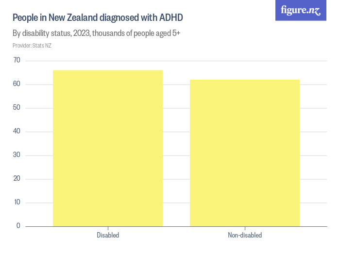 People in New Zealand diagnosed with ADHD - Figure.NZ