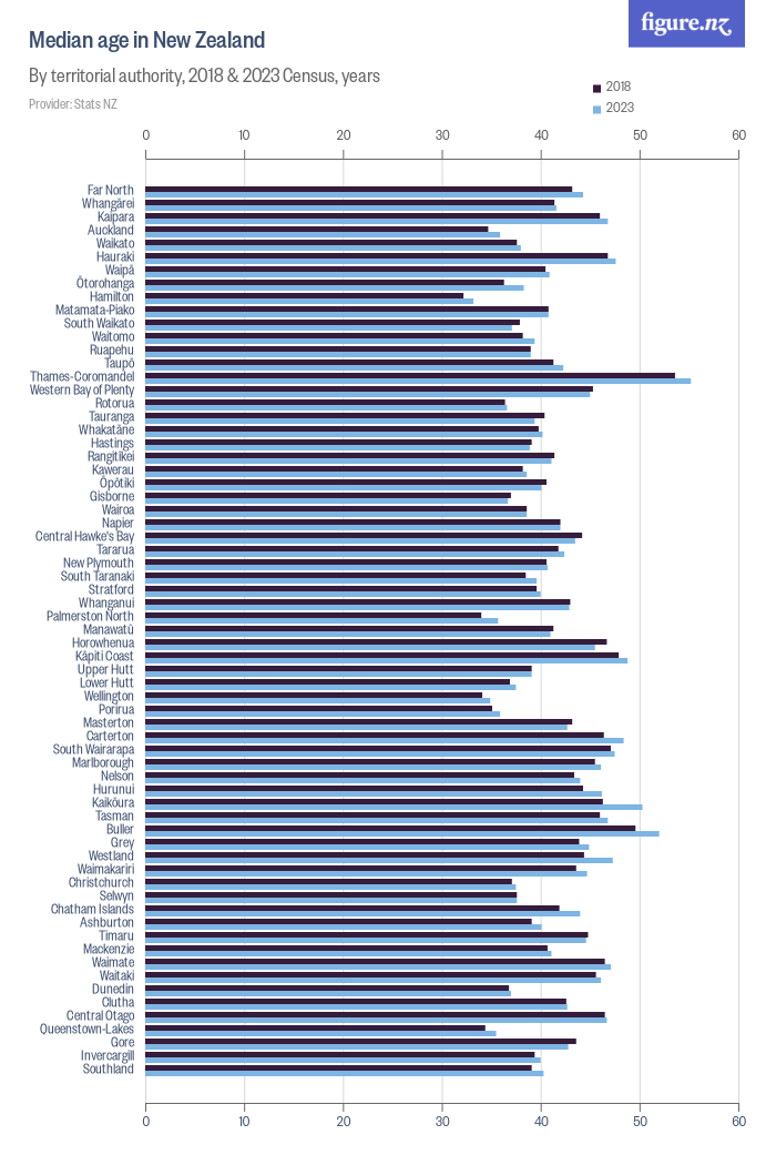 Median age in New Zealand - Figure.NZ