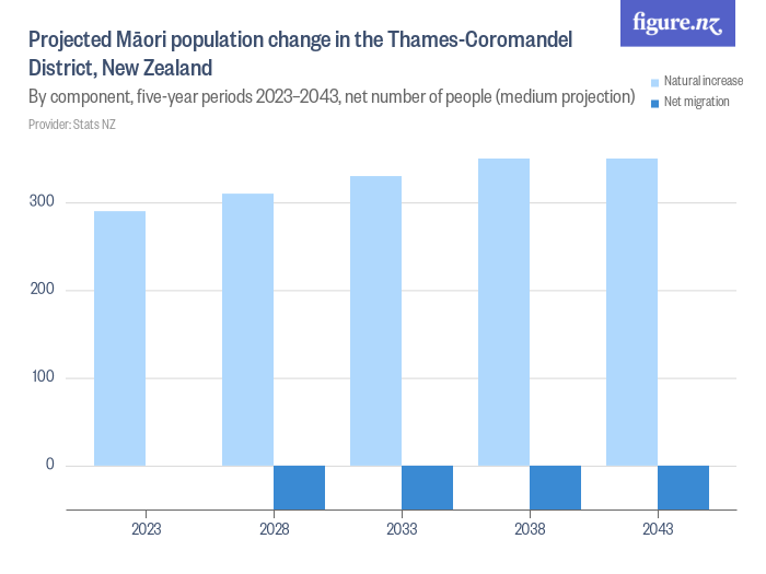 Projected Māori population change in the Thames-Coromandel District ...