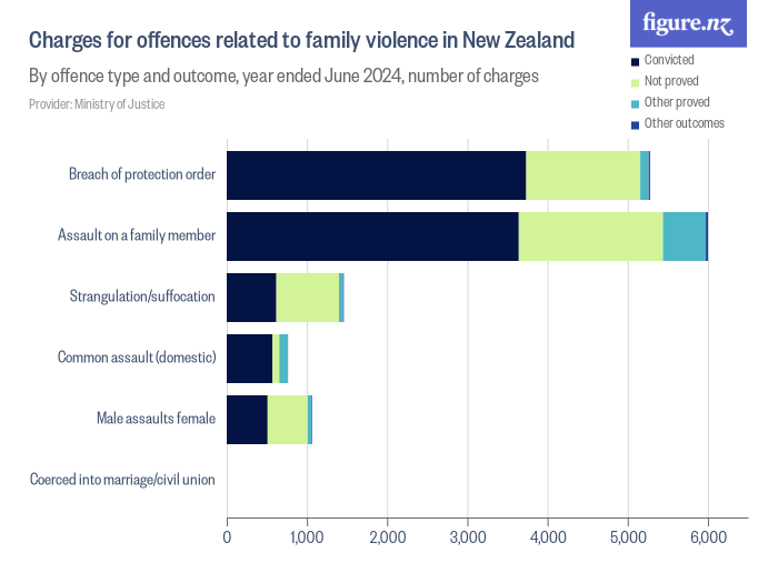 Charges for offences related to family violence in New Zealand - Figure.NZ