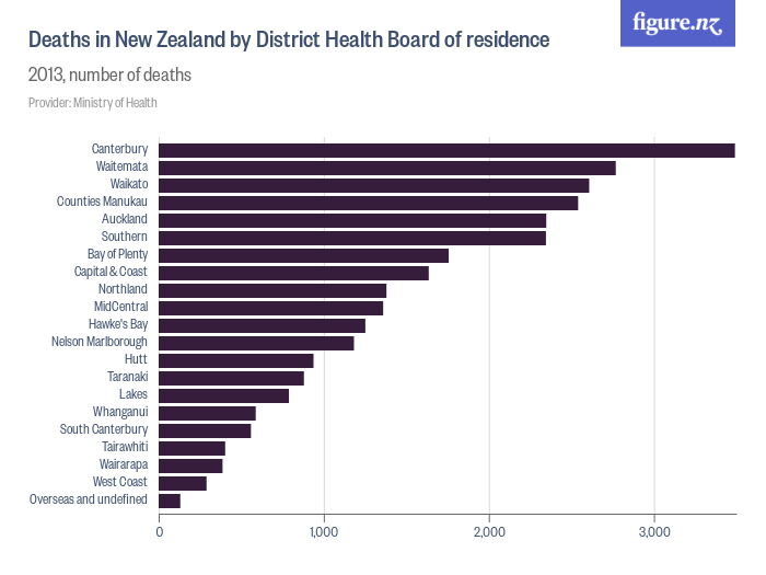 Deaths in New Zealand by District Health Board of residence - Figure.NZ