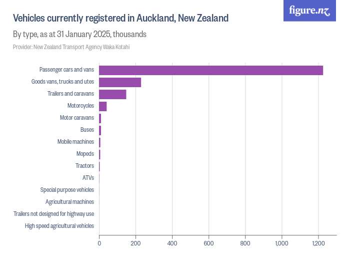 Vehicles currently registered in Auckland, New Zealand - Figure.NZ