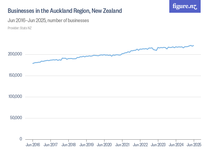 Businesses in the Auckland Region, New Zealand - Figure.NZ