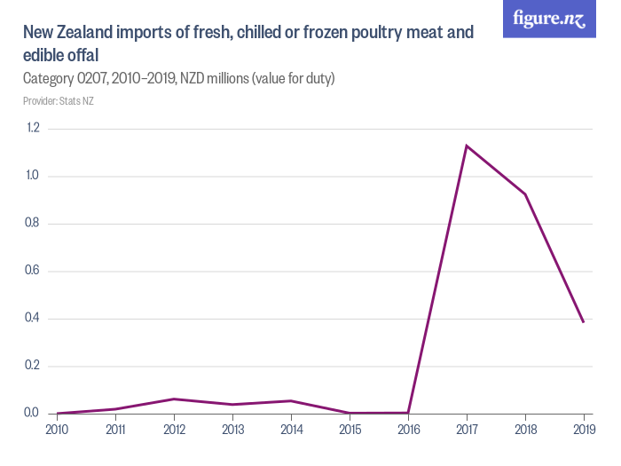 New Zealand imports of fresh, chilled or frozen poultry meat and edible ...