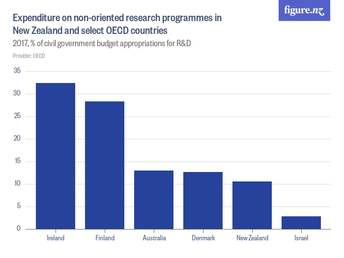 Search for "OECD" - Figure.NZ