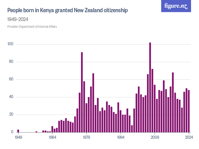 People born in Kenya granted New Zealand citizenship - Figure.NZ