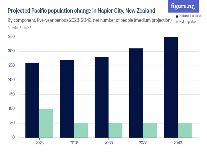 Projected Pacific population change in Napier City, New Zealand - Figure.NZ
