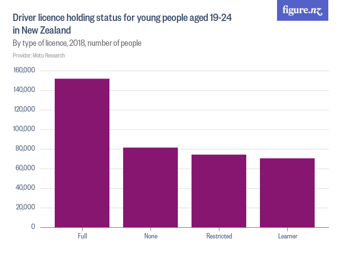 Driver licence holding status for young people aged 19-24 in New ...