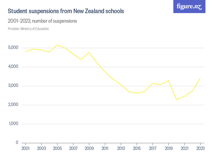 Student suspensions from New Zealand schools - Figure.NZ