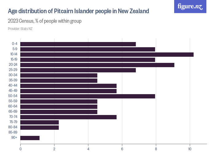 Age distribution of Pitcairn Islander people in New Zealand - Figure.NZ