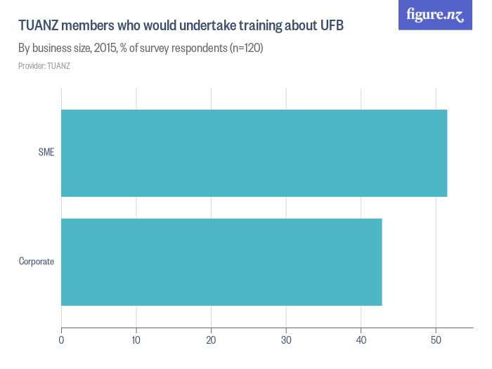 TUANZ members who would undertake training about UFB - Figure.NZ