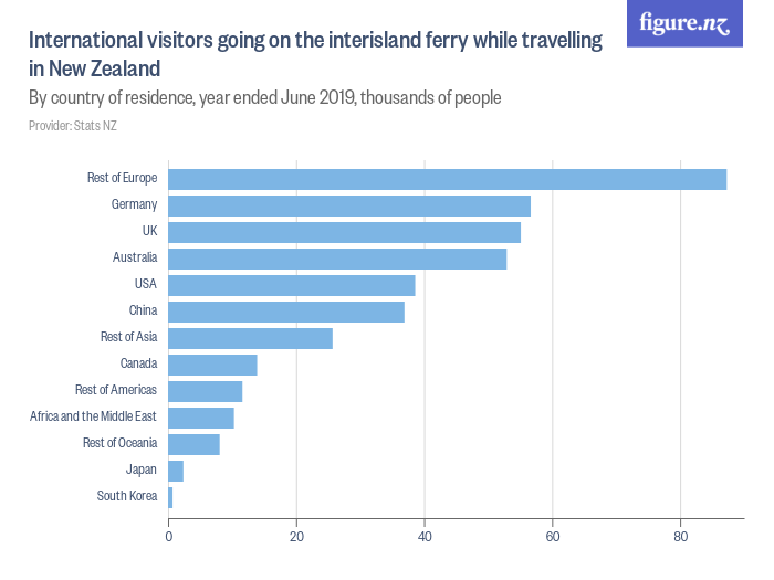 Search for "Ferry" - Figure.NZ