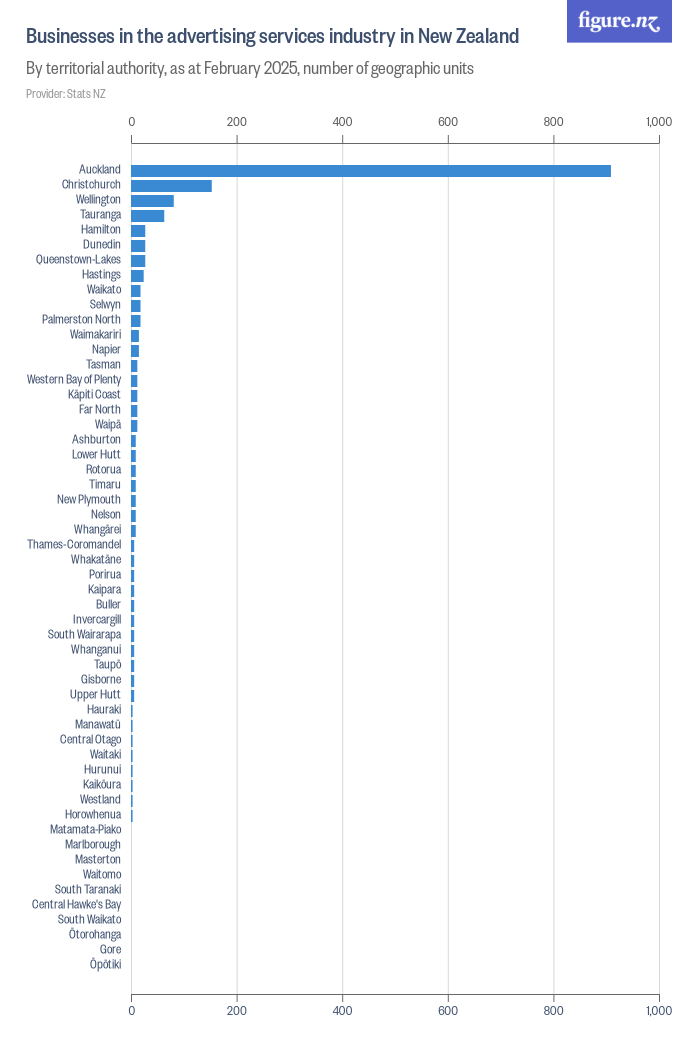 Businesses in the advertising services industry in New Zealand - Figure.NZ
