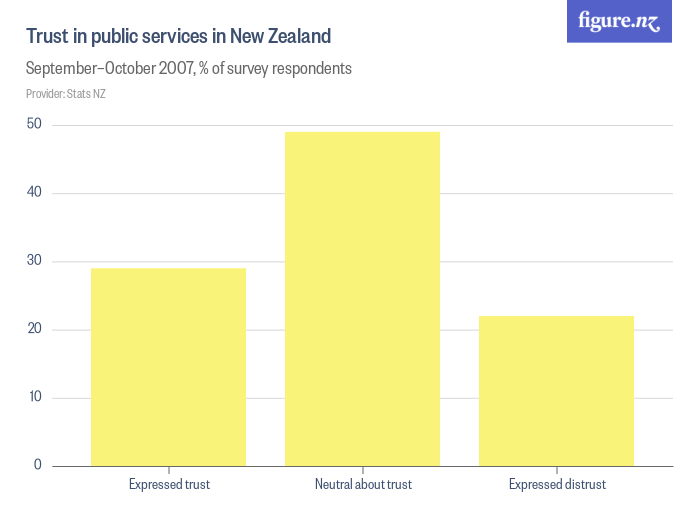 Trust in public services in New Zealand - Figure.NZ