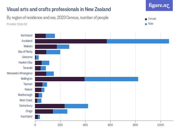 Painters (visual arts) in New Zealand - Figure.NZ