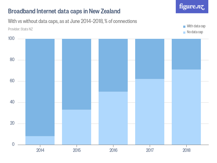 Broadband Internet data caps in New Zealand - Figure.NZ