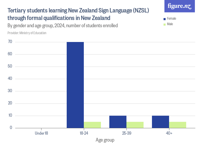 Tertiary students learning New Zealand Sign Language (NZSL) through ...
