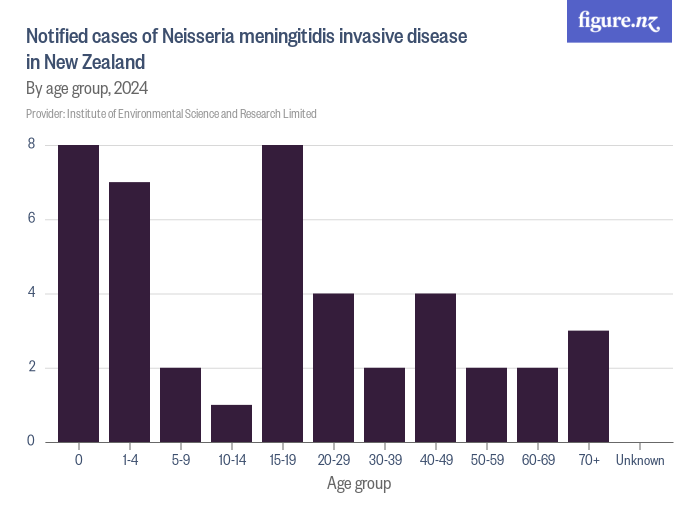 Notified cases of Neisseria meningitidis invasive disease in New ...