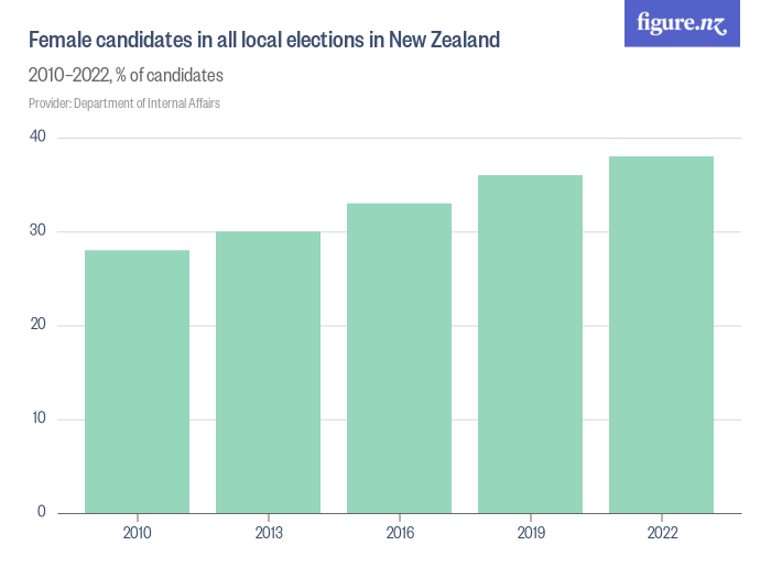 Female candidates in all local elections in New Zealand - Figure.NZ