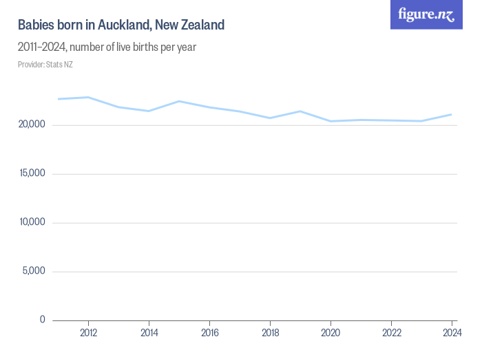 Babies born in Auckland, New Zealand - Figure.NZ