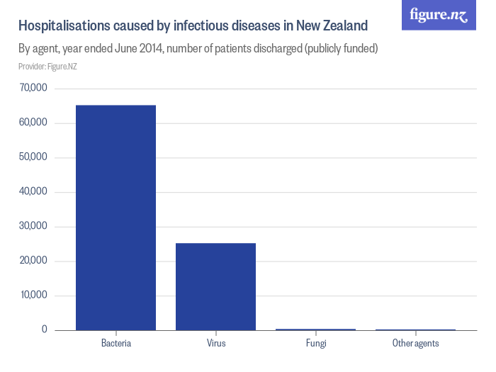 Hospitalisations caused by infectious diseases in New Zealand - Figure.NZ