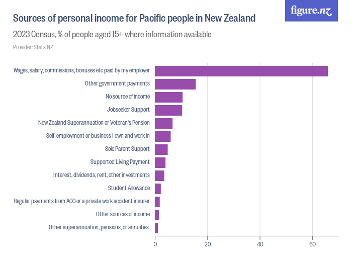 Sources of personal income for Pacific people in New Zealand - Figure.NZ
